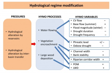 Hydrological regime modification - REFORM wiki